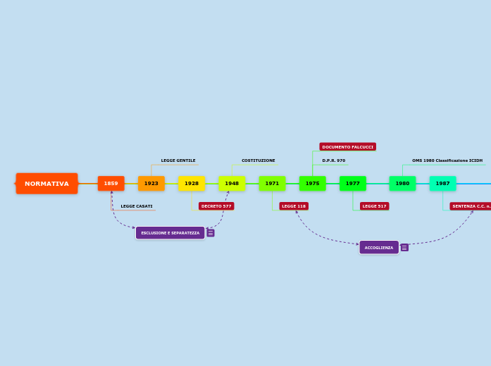 NORMATIVA - Mind Map